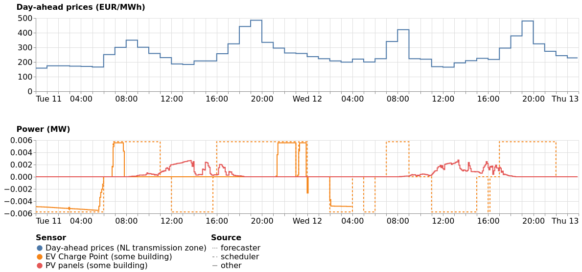 v0.13: Overlay charts - FlexMeasures