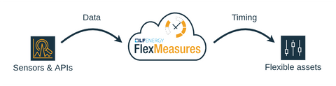 FlexMeasures